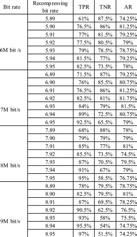 The Experiments On Videos With Different Bit Rate Download Table