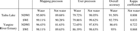 Overall Accuracy For Each Classification Result Download Scientific