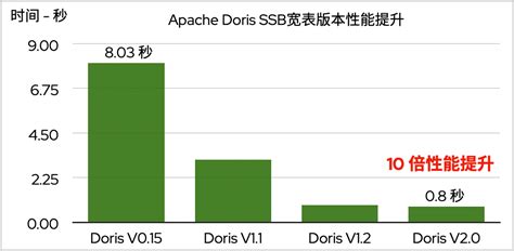 apache doris 2 0 0 版本正式发布：盲测性能 10 倍提升，更统一多样的极速分析体验 oschina 中文开源技术交流社区