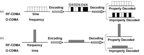 1 Comparison Of Ds Rf Cdma And Spectral Phase Coded Ocdma 10 A Download Scientific Diagram
