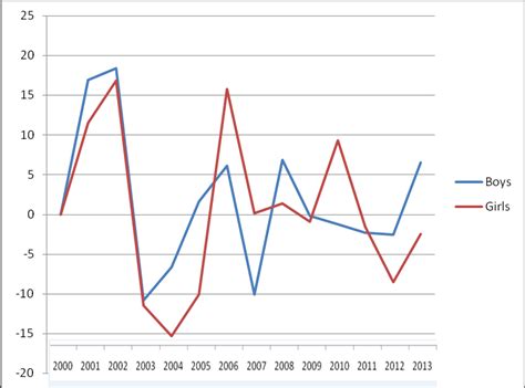 1 Percentage Change In The Enrolment Of Pupils By Sex Download Scientific Diagram