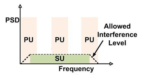 An Overview Of Reconfigurable Dielectric Resonator Antenna Based Cognitive Radio Energy