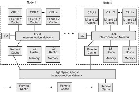 Distributed Shared Memory Multiprocessors Dsm Numa Model