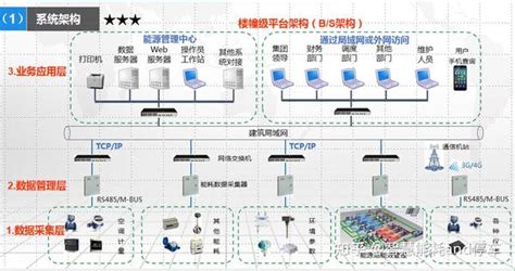 智能校园能耗管理系统 知乎