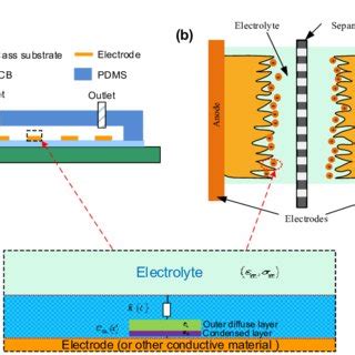 Configuration And Electric Circuit Model Of The EDL Related Typical Download Scientific Diagram