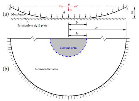 Sketch Of A Deflected Circular Membrane In Contact With A Frictionless