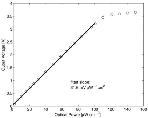 Sensitivity Measurement Of The Line Sensor Download Scientific Diagram