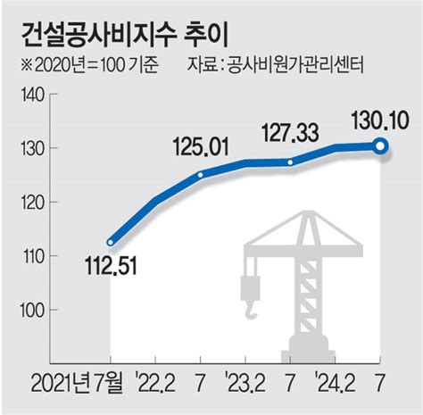 개포주공 평당 1000만원 예상했는데 840만원 공사비 두달째↓