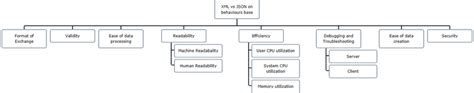 Hierarchy View Of Xml And Json Download Scientific Diagram