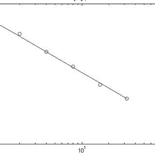Loglog graph of surface area of the images A vs each square size ε Download Scientific Diagram