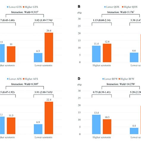 Modifying Effects Of Serum Serotonin On The Associations Between Four