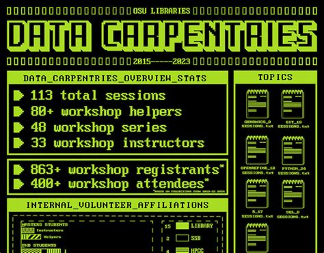 Osu Carpentries Workshop Infographic Behance Behance