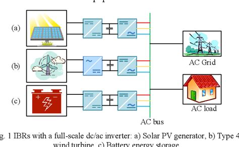 Figure 1 From Impacts Of Equivalent Dynamic Grid Impedance On Inverter
