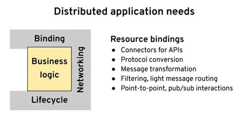 Diagram Evolution Of Distributed Systems On Kubernetes
