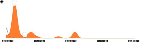 CVE Exploits Severity Feedly