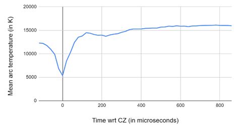 Mean Arc Temperature Near Current Zero Download Scientific Diagram