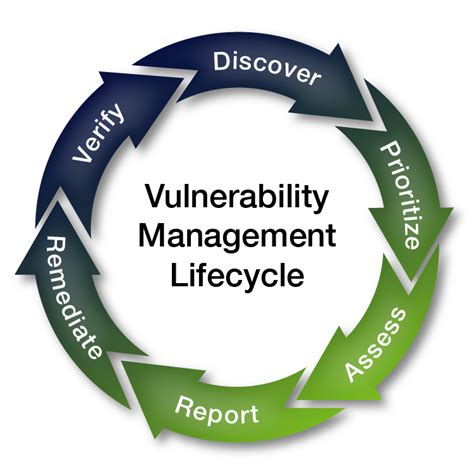 12 Steps To Building A Top Notch Vulnerability Management Program Niel Harper