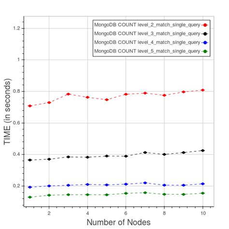 Pyehr With Mongodb Cl Time For Type 1 Count Query At Different Levels Download Scientific