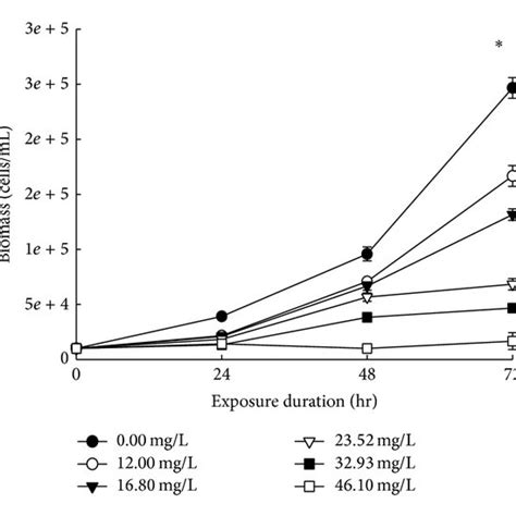 Growth Inhibition Of Raphidocelis Subcapitata Biomass Caused By Swcnts