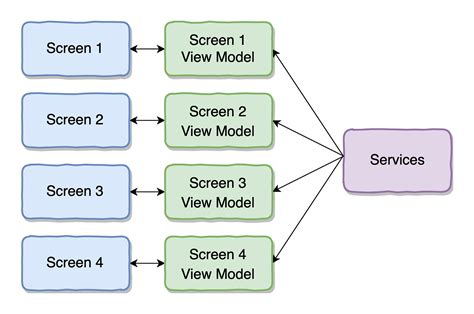 A Beginners Guide To Architecting A Flutter App Flutter Community Medium