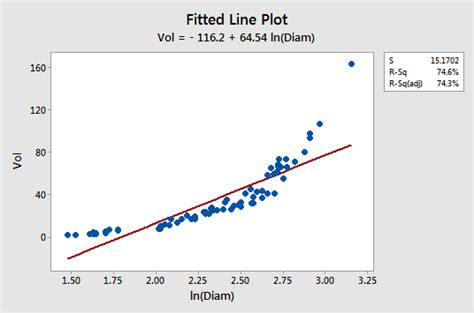 9 3 Log Transforming Both The Predictor And Response Stat 501