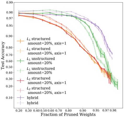 200105050 On Iterative Neural Network Pruning Reinitialization And The Similarity Of Masks