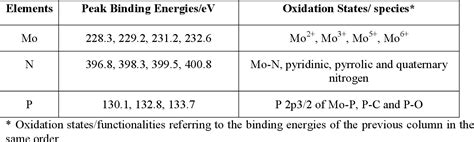 Table 1 From Synergistic Coupling Of A Molybdenum Carbide Nanosphere With Pt Nanoparticles For