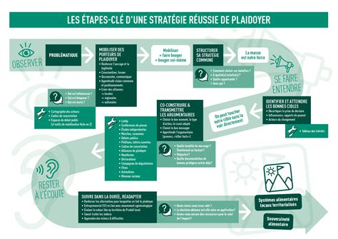 Kit Pédagogique De La Psa Le Plaidoyer Pour Laction Fédération