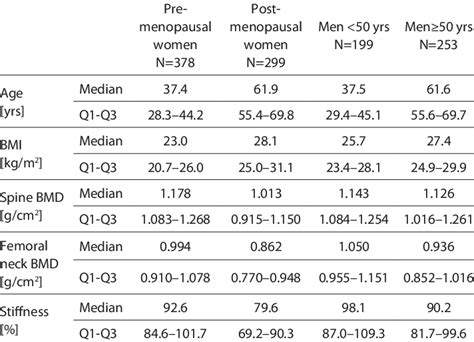 Characteristics Of Study Population Median Q1 Q3 Download Scientific Diagram