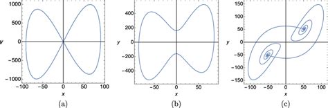 Profiles Of Periodic Solutions For ρ1000documentclass 12pt Minimal