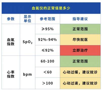 血氧饱和度正常是多少，血氧饱和度多少合适正常范围内是多少 528时尚网