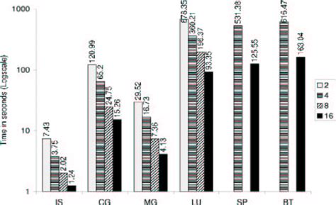 Figure 18 From Performance Comparison Of Mpi Implementations Over