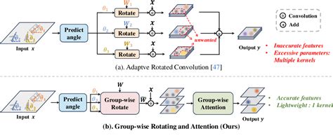 Gra Detecting Oriented Objects Through Group Wise Rotating And Attention Paper And Code