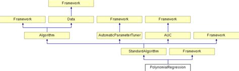 Elf Polynomialregression Class Reference
