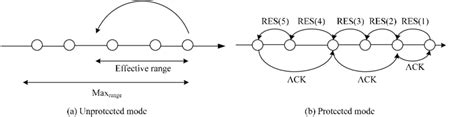Algorithm Of Dual Mode Real Time MAC Protocol Download Scientific Diagram