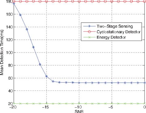 Cyclostationary Process Semantic Scholar