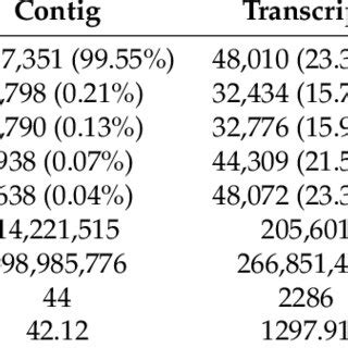 Summary Of The Sequence Assembly Download Table