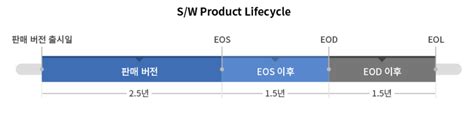 제품 수명 Product Lifecycle Policy Eos Eod Eol Eost Eosl