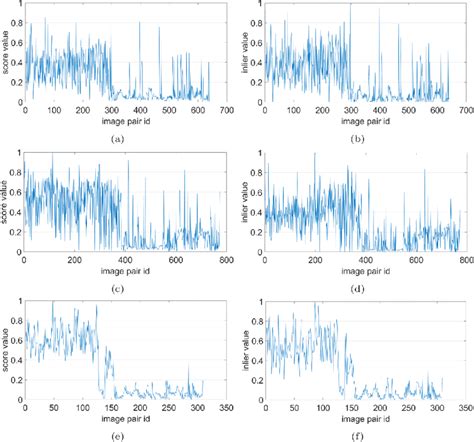 Score And Inlier Comparison For Match Pairs Of The Three Datasets Download Scientific Diagram