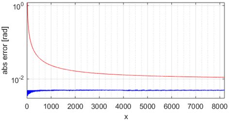 Real Time And High Accuracy Arctangent Computation Using Cordic And