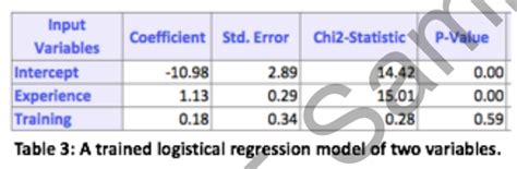 Solved Table 3 Shows A Logistical Regression Model Trained