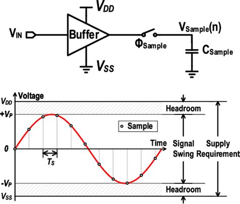 Figure 2 From A Rail To Rail 12 MS S 91 3 DB SNDR 94 1 DB DR Two Step SAR ADC With Integrated