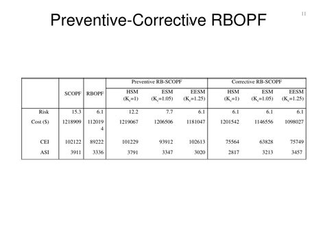 Ppt Security Constrained Opf And Risk Based Opf Powerpoint Presentation Id3210776