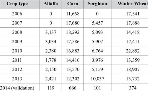 Number Of Training And Validation Samples Download Table