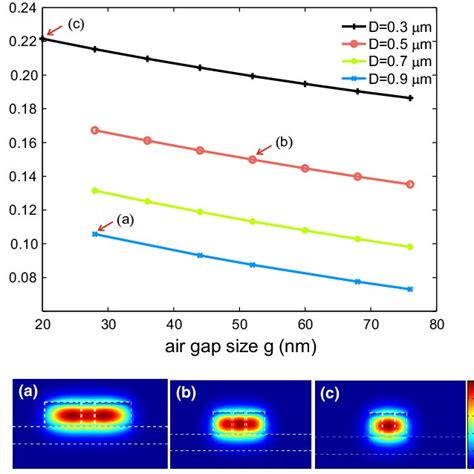 Pdf Analysis Of Ultra‑compact Waveguide Modes In Thin Flm Lithium Niobate