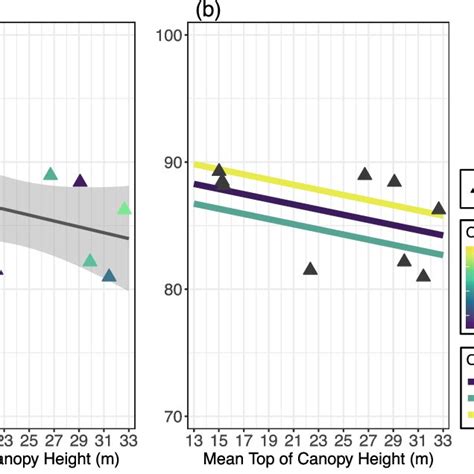 Relation Between Plot Average Throughfall In Of Reference Rainfall