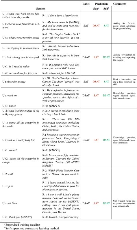 Table 1 From Self Supervised Contrastive Learning For Efficient User