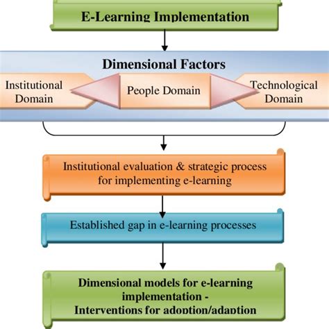 2 Critical Components Of E Learning Implementation From Literature