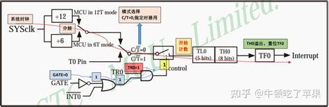 图解定时器 计数器 知乎