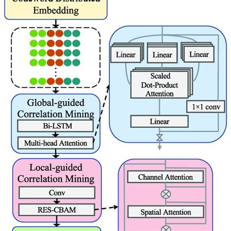 The Overall Architecture Of Our Proposed Steganalysis Method Four Download Scientific Diagram